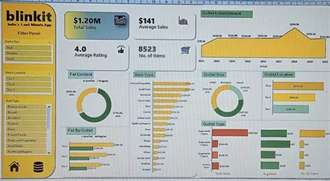 exceldashboard datavisualization blinkit retailanalytics