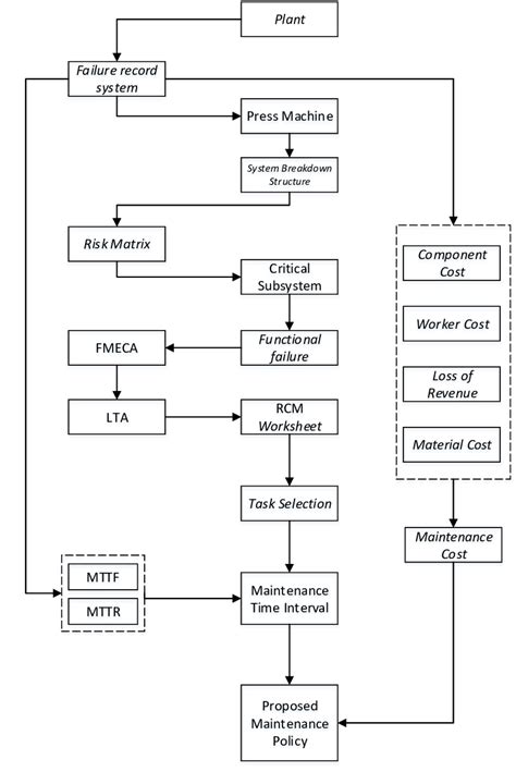 Research Conceptual Model Download Scientific Diagram