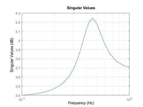Sigmaplot Plot Singular Values For Frequency Response Of Dynamic