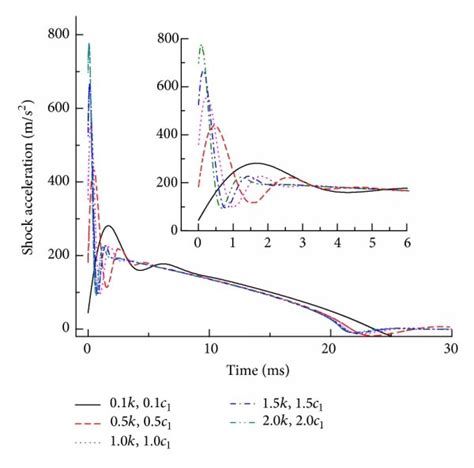 Shock Acceleration Curves From The Simplified Model With Different K