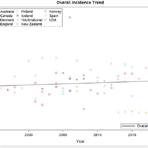 Overall Incidence Trend Of Sab In Included Studies Sab Staphylococcus