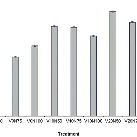 Effect of interaction beween vermicompost and nitrogen rate on N uptake... | Download Scientific ...
