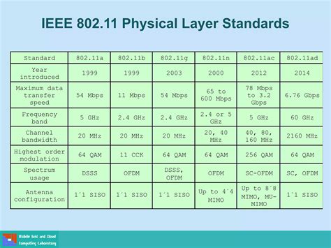 Ieee 802 11 Architecture And Services Pdf