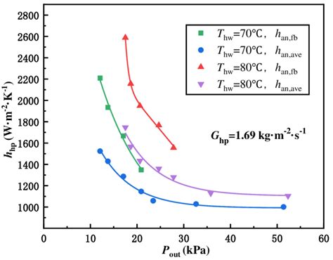 Variation In The Convective Heat Transfer Coefficient Download Scientific Diagram
