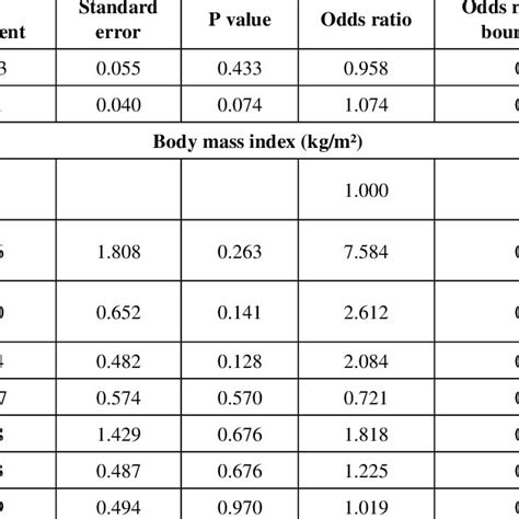 Logistic Regression Table Highlighting Association Of Download Scientific Diagram