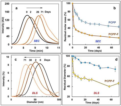 Fluorine Functionalized Polyphosphazene Immunoadjuvant Synthesis