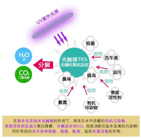 光催化氧化洗车循环水设备——处理工艺完整流程 知乎