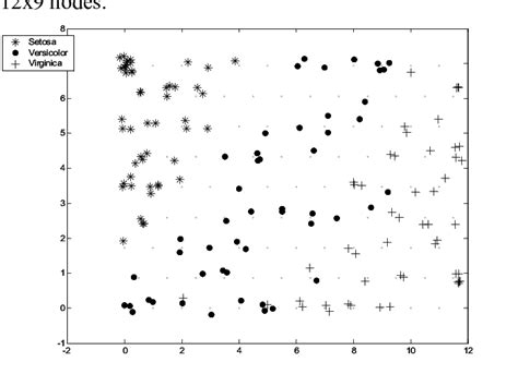 self organizing map of the iris dataset download scientific diagram