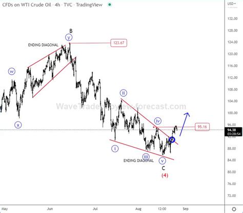 Blog Wavetraders Wave News Blog Wave Theory