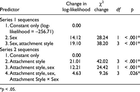 Sequential Logistic Regression Analyses Of Sex And Attachment Style As Download Table