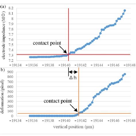 The Experimental Results Of Two Contact Detection Methodsa The