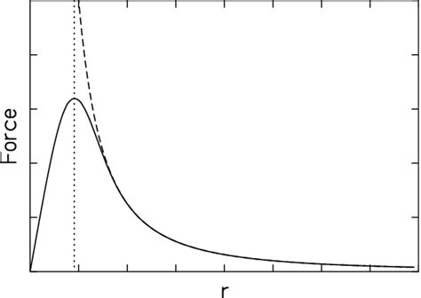 Gravitational Force Between Two Point Masses As A Function Of