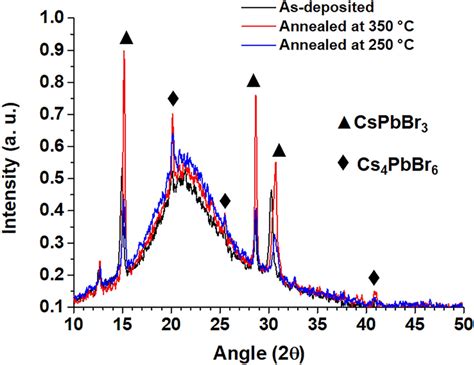 Xrd Spectra Of The As Deposited Cspbbr3 Film Continuous Gray Line
