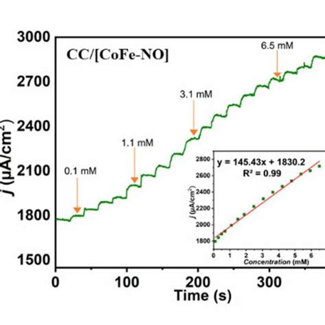 A Cv Curves Of The Electrodes At A Scan Rate Of 50 Mvs And B The