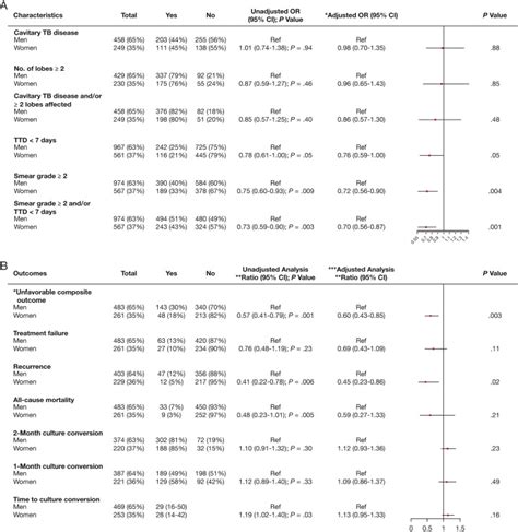 Sex Differences In Tb Clinical Presentation Drug Exposure And Treatment Outcomes In India Chest