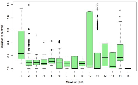 two shows the 2 dimensional principle coordinate analysis plot