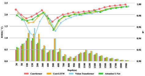 Remote Sensing Free Full Text Convformer A Model For