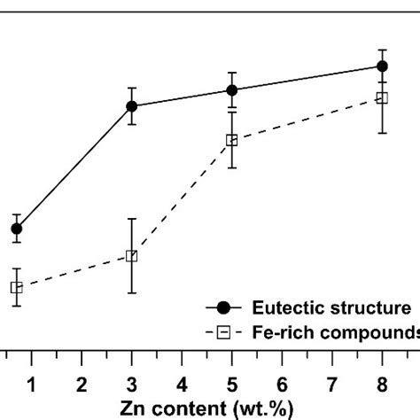 Evolutions Of The Amount Of The Eutectic And Fe Rich Compounds As A Download Scientific Diagram