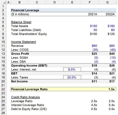 Financial Leverage Formula Calculator