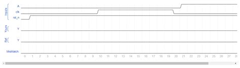 时序逻辑 根据状态转移表实现时序电路 Verify Program 极客文档