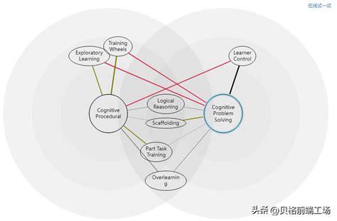 Gojs—交互式图表开发的神器（海量案例） Csdn博客