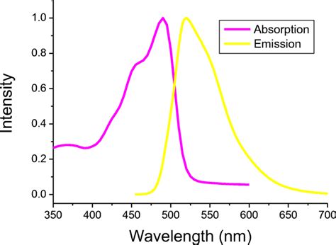 Fluorescence Spectroscopy Spectrum At Helen Cummings Blog
