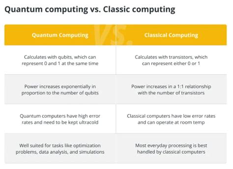 Which Technology Will Quantum Computing Impact Most Significantly