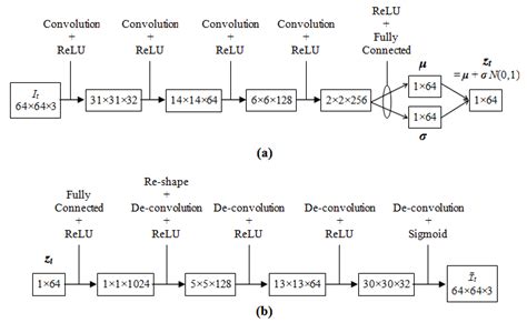Figure B 2 Neural Network Architecture Of The Variational Auto Encoder Download Scientific