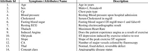 attributes of heart disease dataset download table