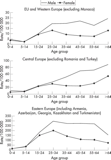 Tb Notification Rates By Age Group And Sex Used With Permission Download Scientific