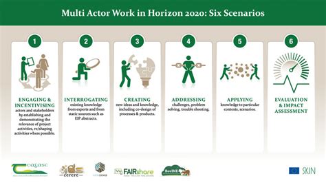The Multi Actor Approach Download Scientific Diagram