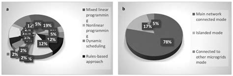 Energy Management Systems For Microgrids Evolution And Challenges Within The Framework Of The