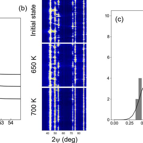 A Synchrotron X Ray Diffraction Data Of Field Annealed Ni 50 Mn 45 In Download Scientific