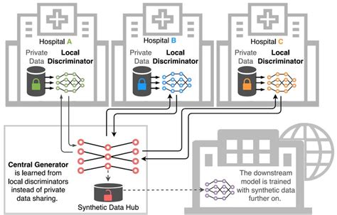 Lohendran Baskaran On Linkedin Deeplearningai Gan Healthcareai Multimodalai Ctscan