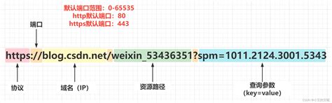 理解url结构 Csdn博客