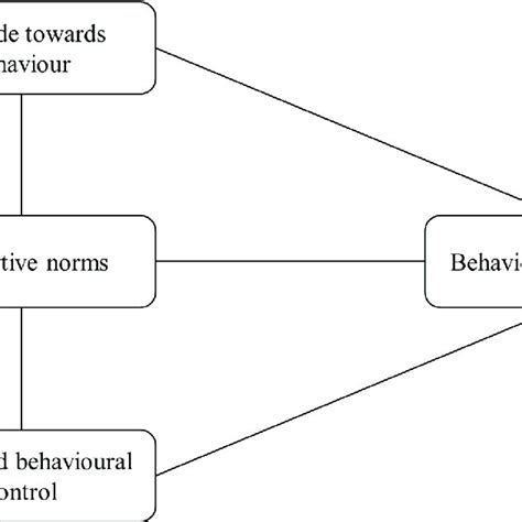 Proposed Model Of Behavioural Intention Of The Encicla System Users Download Scientific