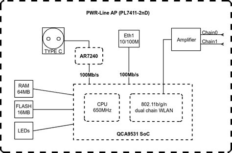 MikroTik Routers And Wireless Products PWR LINE AP EU Plug