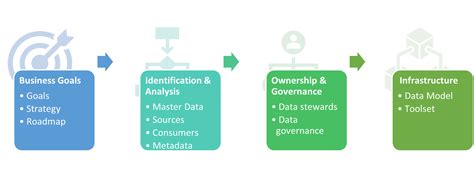 Why Master Data Management Is So Important