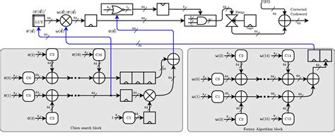 figure 1 from fpga design of the decoding functions in the physical