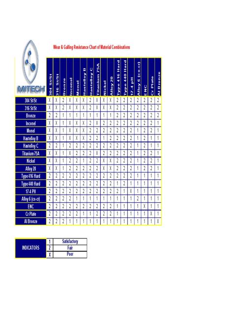 Wear And Galling Resistance Chart Pdf Bronze Metallic Elements