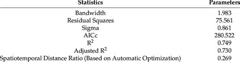 Geographically Temporally Weighted Regression Model Gtwr Model Download Scientific Diagram
