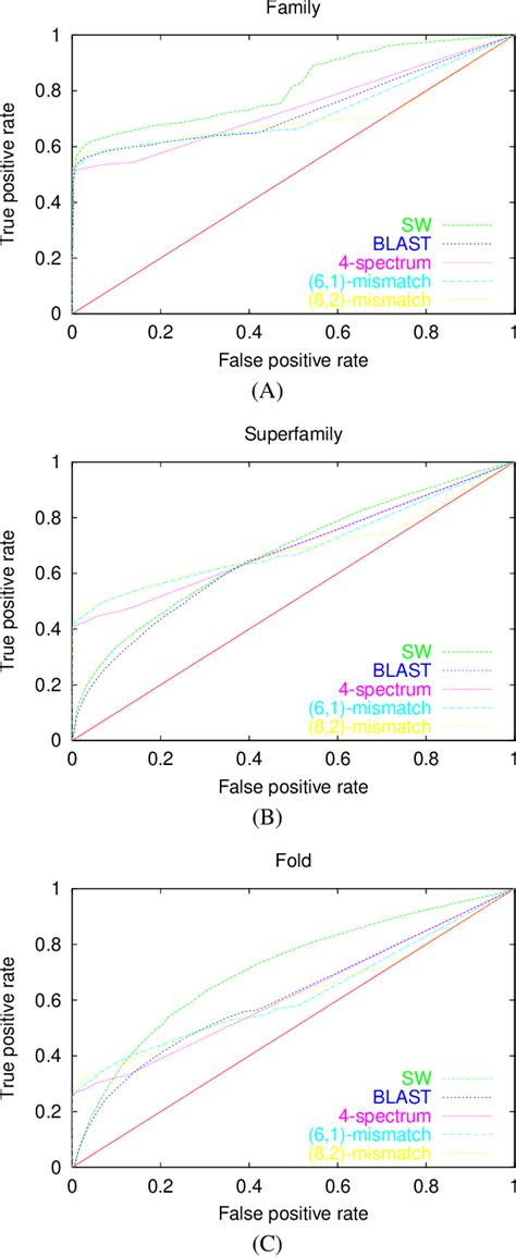 figure 1 from mismatch string kernels for discriminative protein
