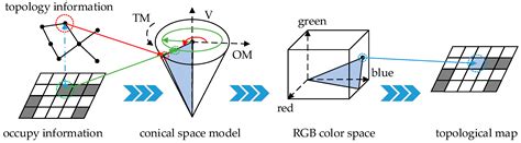 Applied Sciences Free Full Text Topological Map Construction Based On Region Dynamic Growing