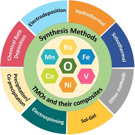 Nanoarchitectured Transition Metal Oxides And Their Composites For Supercapacitors Kumar