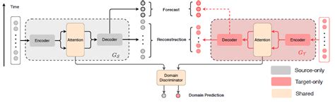 2022 Pmlr Domain Adaptation For Time Series Forecasting Via Attention Sharing 8회 인용