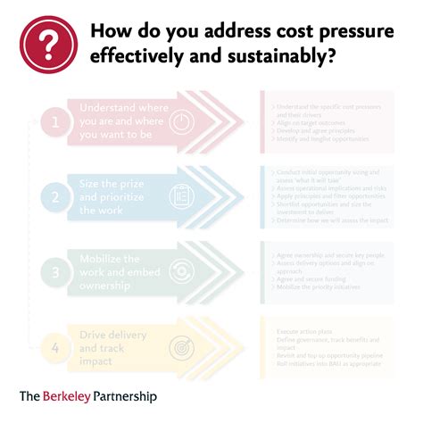 How To Save Money With Cost Optimization Ben Wildman Posted On The
