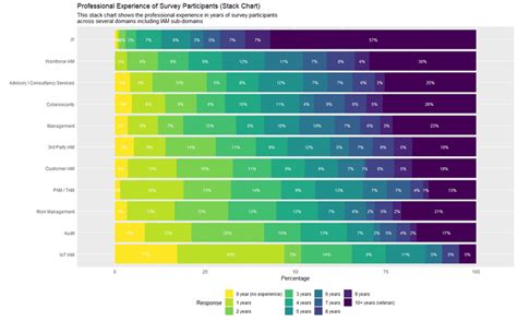 Participant Experience Stacked Bar Chart Download Scientific Diagram