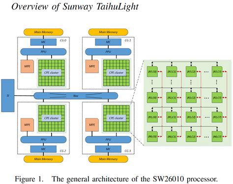 Architecture Of Chinese Exascale Supercomputer Proposed 80 000 Hybrid Cpus With 512 Bit Vector