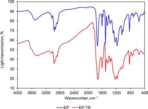 Figure 2 From Effect Of Thermal Aging On Viscoelastic Behavior Of Thermosetting Polymers Under