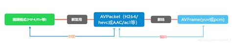 javacv入门指南：调用ffmpeg原生api和javacv是如何封装了ffmpeg的音视频操作？ javacv 调用ffmpeg csdn博客